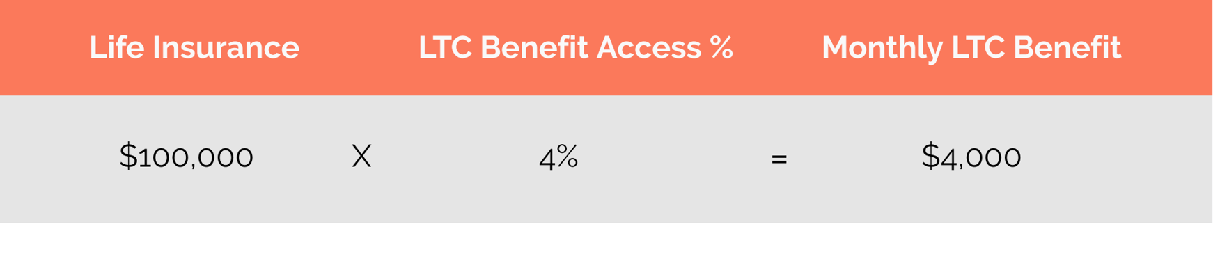 Trustmark LTC - How it works